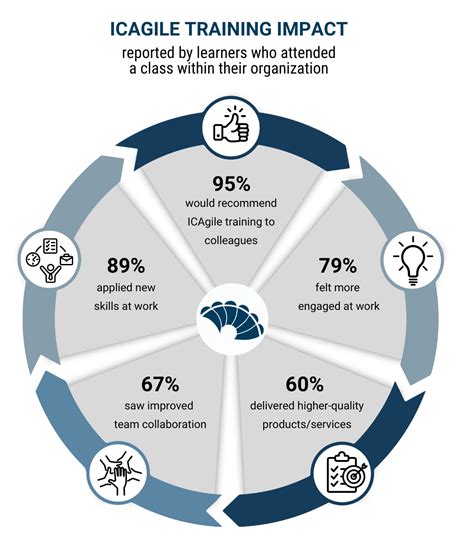Resource Library Learning Tree
