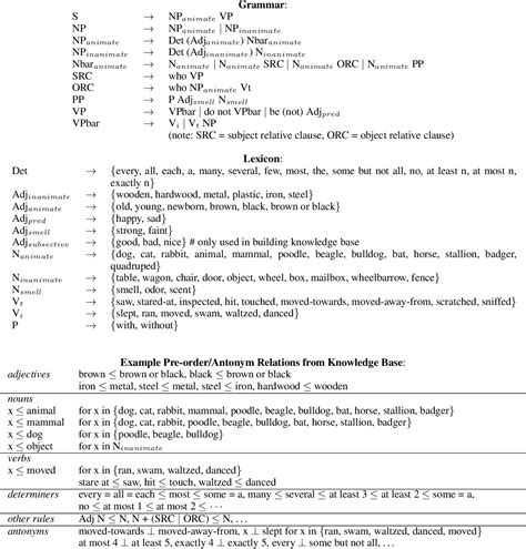 Figure 3 From Probing Natural Language Inference Models Through Semantic Fragments Semantic