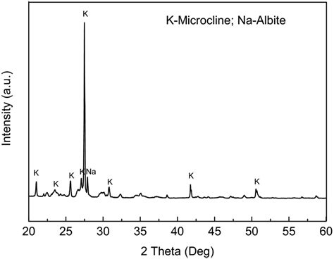 x‐ray diffraction patterns of potassium feldspar download scientific