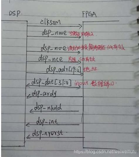 emif接口时序和参考代码 csdn博客