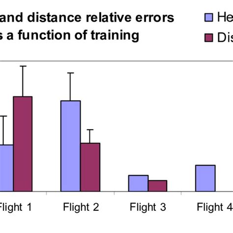 Height And Distance Relative Errors As A Function Of Training In Download Scientific Diagram