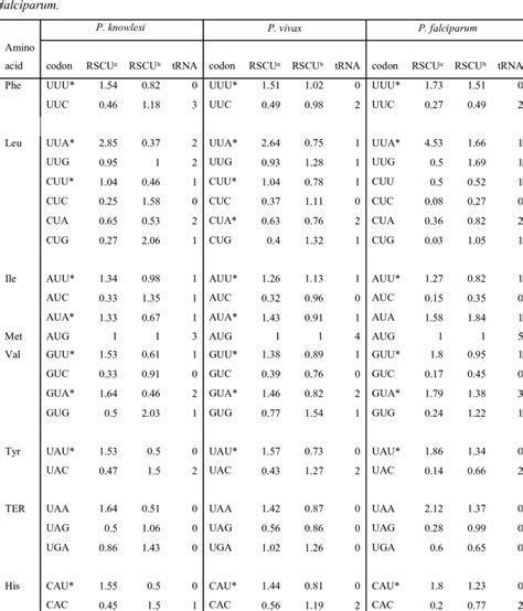 Codon Usage Table Of Highly And Lowly Expressed Genes In P Knowlesi Download Scientific
