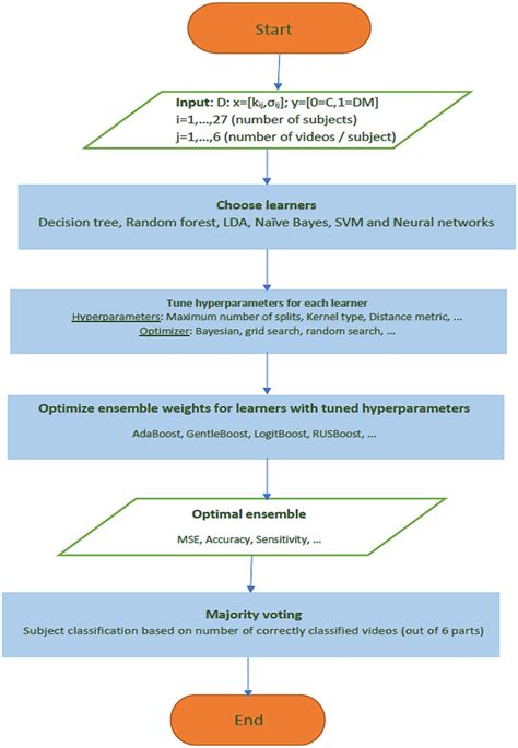 Architecture Of Our Cross Validated Optimal Weighted Ensemble