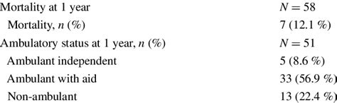 Mortality And Ambulatory Status Download Table