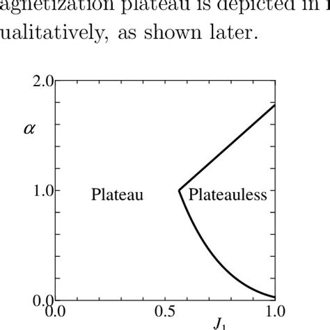The Phase Diagram Of The 13 Magnetization Plateau Predicted By The Download Scientific Diagram