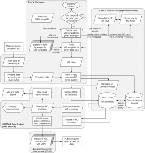 Researchers Workflow Scheme For Data And Metadata MD Creation And Download Scientific