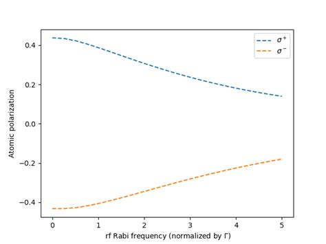 Time Evolution Of The Atomic Polarization For The Applied Light σ And