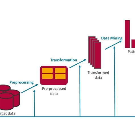 The Process For Knowledge Discovery In Databases Download Scientific Diagram