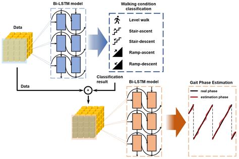 Continuous Gait Phase Estimation For Multi Locomotion Tasks Using