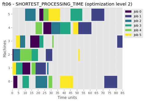 Dispatching Rules Jobshoplib Documentation