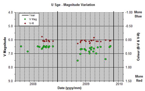 David S Astronomy Eclipsing Variable Stars