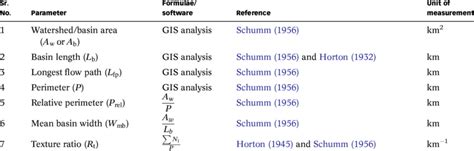Parameters For Analysis Of Basin Geometry Download Scientific Diagram