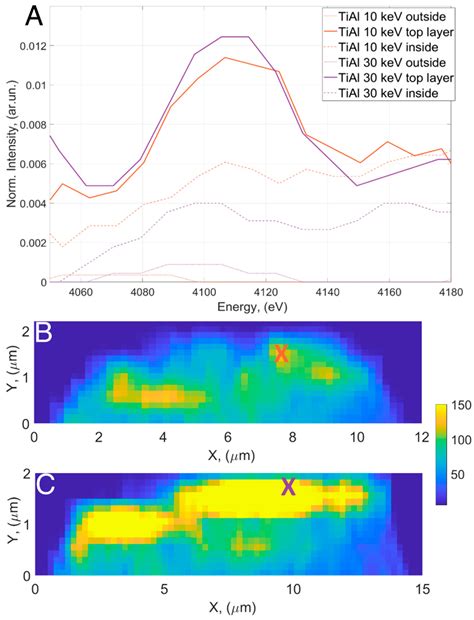 Local Structural Modifications In Metallic Micropillars Induced By