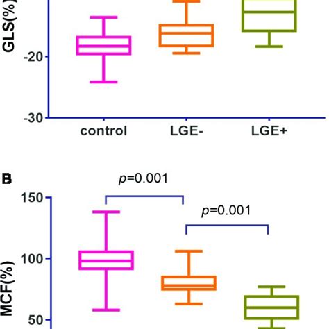Global Myocardial Longitudinal Strain Gls And Myocardial Contraction