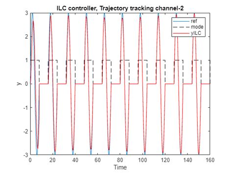 Model Based Iterative Learning Control Of Multi Input Multi Output System Matlab And Simulink
