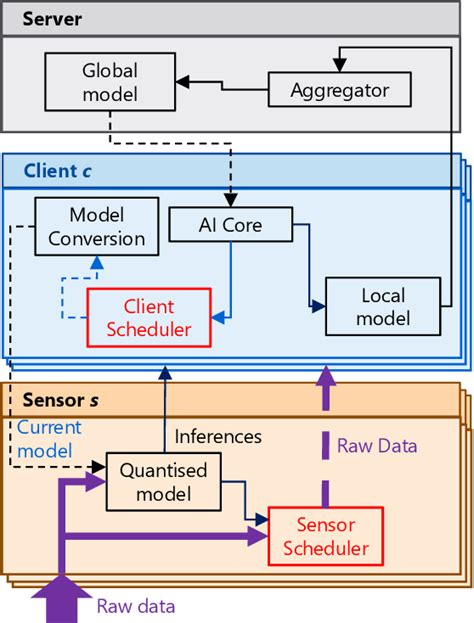 flare detection and mitigation of concept drift for federated learning