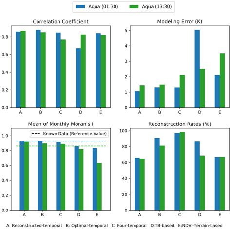 Comparisons Among Five Reconstruction Cases Employing Different