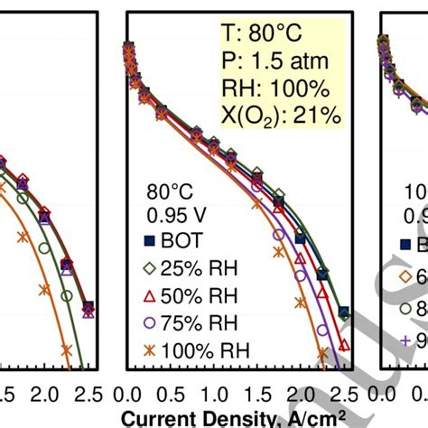 Orr Activity On Degraded D Ptcoc Catalyst The Square Symbols Denote