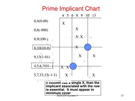 Ppt Lecture 3 Two Level Logic Minimization Algorithms Powerpoint