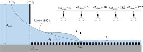 Friction Effects On Quasi Steady Dam Break Wave Propagation On