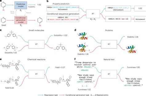 Regression Transformer 支持分子语言建模的并发序列回归和生成 Nature Machine Intelligence X Mol