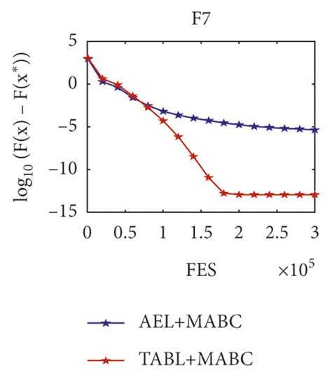 The Mean Function Error Values Versus Numbers Of Function Evaluations Download Scientific