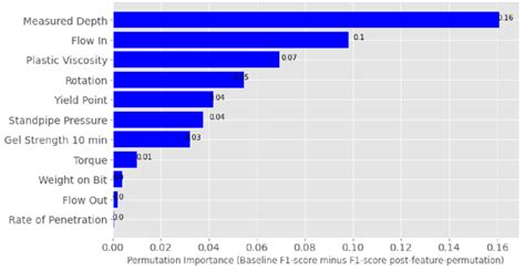 permutation significance plot for the random forest ensemble model