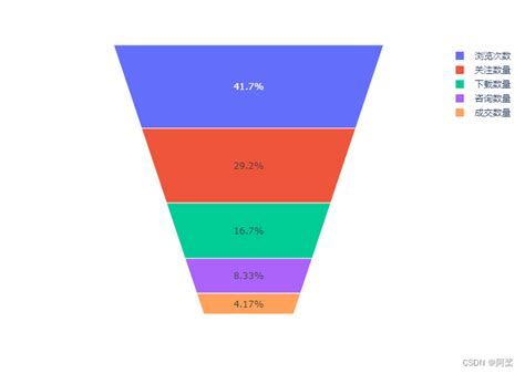 【四 （4）数据可视化之 Ploty Express常用图表及代码实现 】plotlyexpress Csdn博客