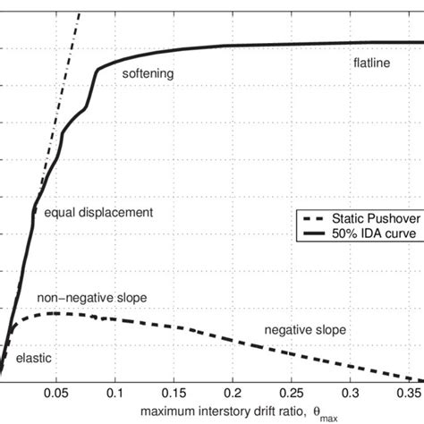 Pdf Seismic Performance Capacity And Reliability Of Structures As Seen Through Incremental