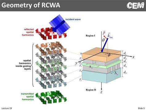 lecture 19 cem formulation of rigorous coupled wave analysis youtube