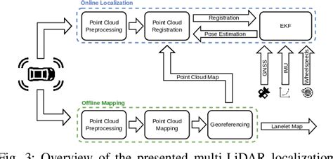 Figure From Multi LiDAR Localization And Mapping Pipeline For Urban Autonomous Driving