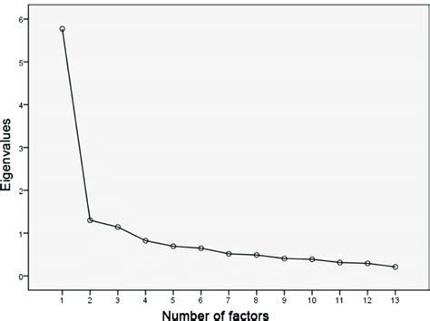 scree plot to determine the number of factors to retain download