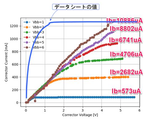 Iotで使うpython入門 Step5 Python3 Visa⑨dmm Keithley 2000 ＋電源e3631a 中電力トランジスタ