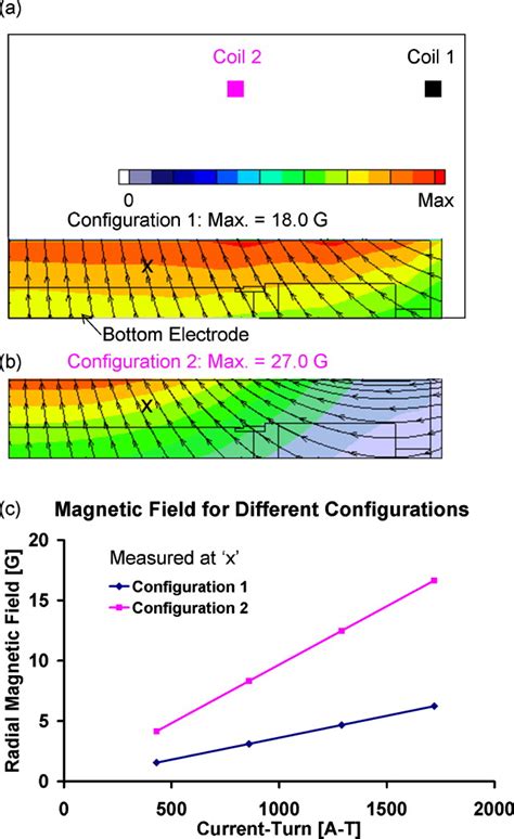 Influence Of Inhomogeneous Magnetic Field On The Characteristics Of Very High Frequency