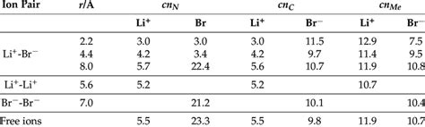 Ion Solvent Coordination Numbers For Each Ion Pair And Interionic Download Scientific Diagram
