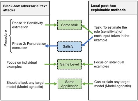 Connections Between Local Post Hoc Methods And Black Box Adversarial Download Scientific