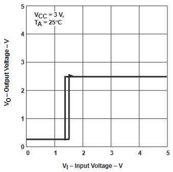 SN74AUC2G04 Vin Vs Vout Graph Logic Forum Logic TI E2E Support Forums