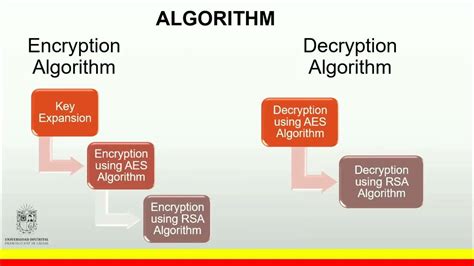 Performance Measurement Of A Hybrid Encryption Scheme On An Embedded System Youtube