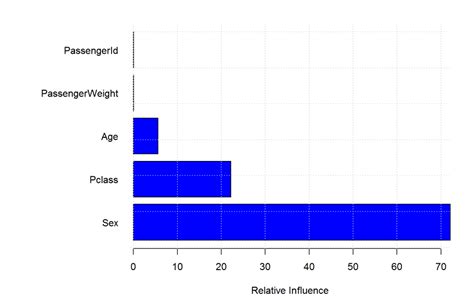 Variable Importance In Random Forests Code And Stats