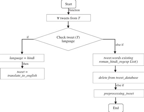 Csse Free Full Text Sentiment Analysis With Tweets Behaviour In Twitter Streaming Api