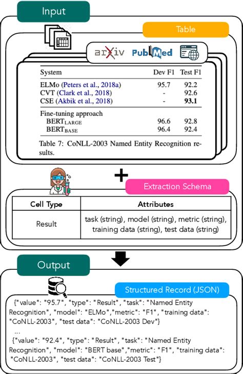 Figure 1 From Schema Driven Information Extraction From Heterogeneous Tables Semantic Scholar