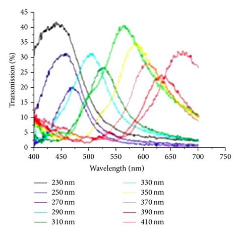 Metallic Circular Hole Array Transmissive Color Filters A A Sem