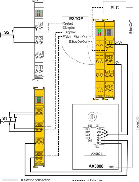 Application Example Emergency Stop Stop Category 1
