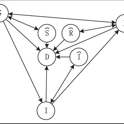 The Markov Chain Model Of State Transition S Is The Susceptible Node Download Scientific
