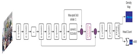 Advances In Convolution Neural Networks Based Crowd Counting And Density Estimation