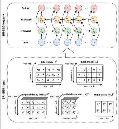 Figure 1 From Sri Eeg State Based Recurrent Imputation For Eeg Artifact Correction Semantic