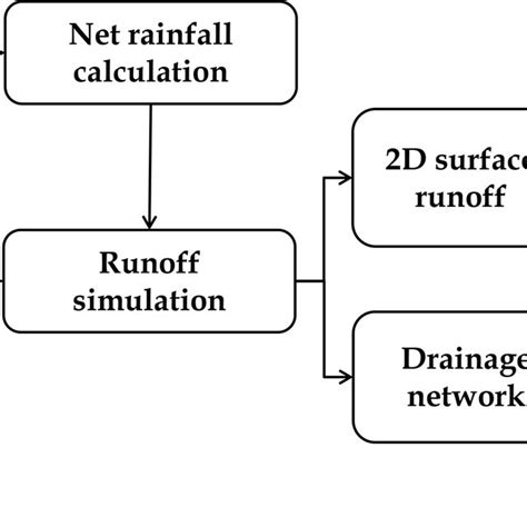 Key Components Of Urban Flood Modelling Download Scientific Diagram