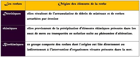 Séance 21 La Formation Des Roches Sédimentaires Cours Partie 2