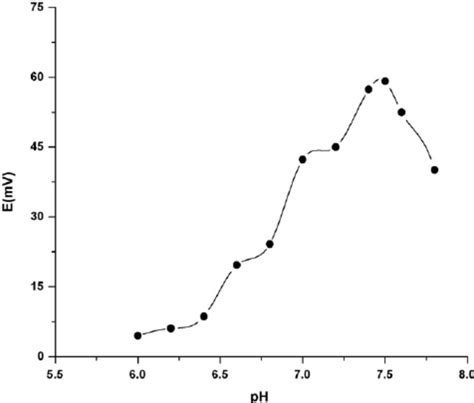 Response Curve Of The Urea Biosensor With Screen Printed Reference Download Scientific Diagram