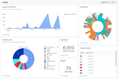 advanced analytics and open source dashboards formsflow ai